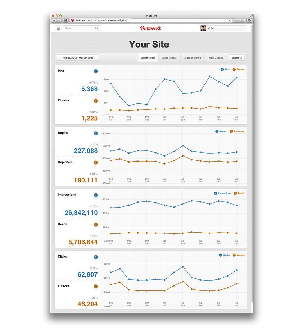 How to Activate Pinterest Web Analytics for your Website